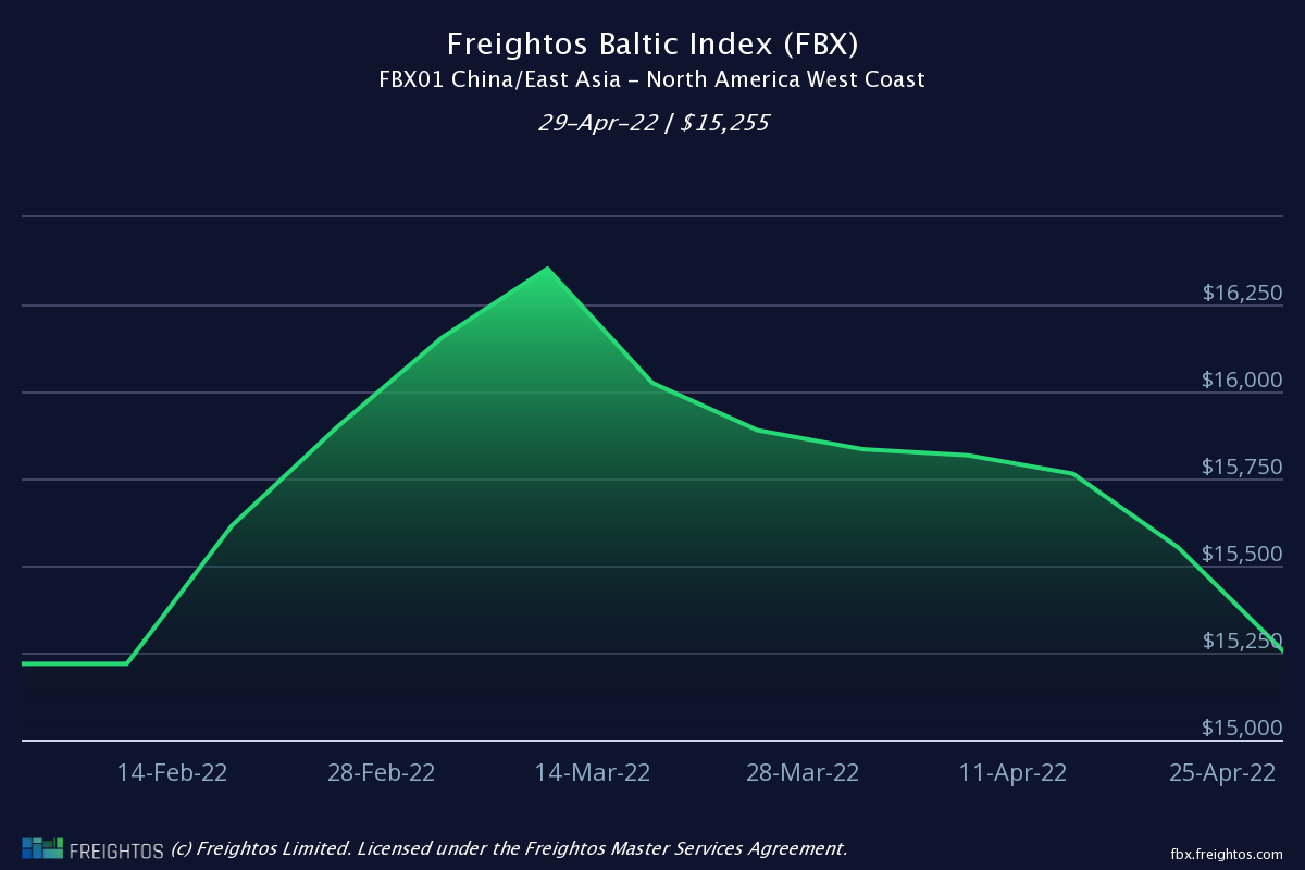 Freightos Baltic Index(FBX) Global Container Freight Index - JYLONG